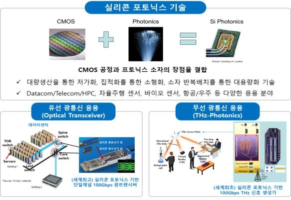 ETRI, '전기 신호 대신 빛으로 연결' 초고속 광반도체 기술 개발 - 나무뉴스