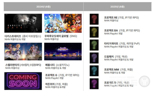 [컨콜] NHN, 23년 4분기 '적자전환' 충격...'다키스트데이즈' 2월말 CBT - 나무뉴스