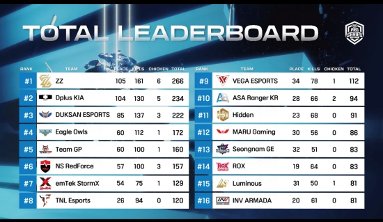 ZZ, 4일 차 6매치 치킨 획득하며 PHASE1 토탈 1위 등극 (PMPS 시즌2) - 나무뉴스