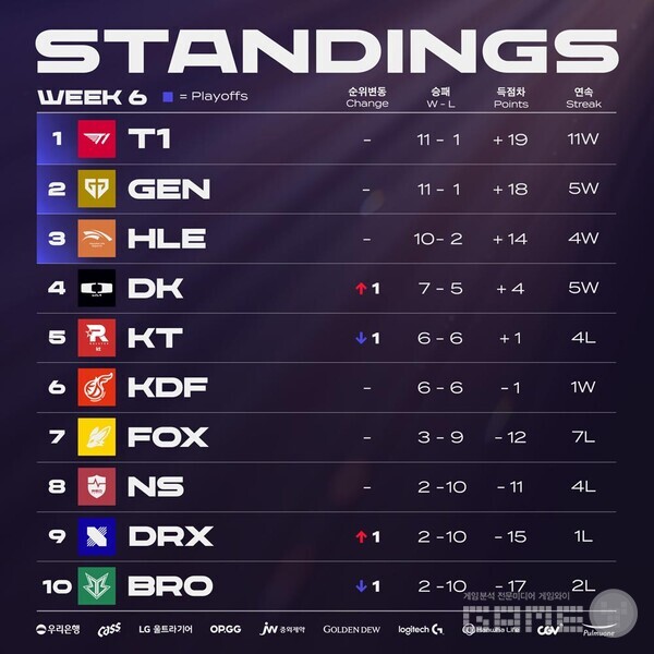 T1, 11연승으로 PO행 확정...LCK 스프링 6주차 플레이오프 윤곽 - 나무뉴스