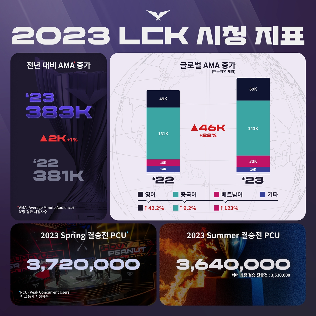 LCK "올해 LoL 국내리그, 해외에서만 25만명 지켜봤다" (연합뉴스) - 나무뉴스