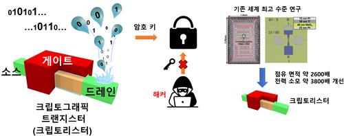 KAIST, 해킹 공격 막는 세계 최초 보안용 암호 반도체 개발 (연합뉴스) - 나무뉴스