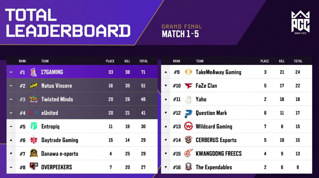 '첫 날부터 경기력 폭발!' 17게이밍, 71점 누적하며 1위 차지…다나와는 7위 (종합)[PGC 2022] - 나무뉴스