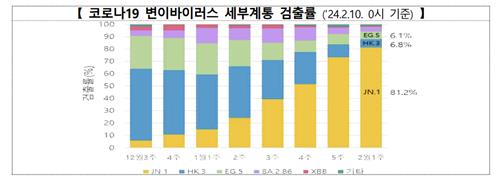 코로나19 양성자 전주보다 5 2 늘어…4주째 증가 나무뉴스
