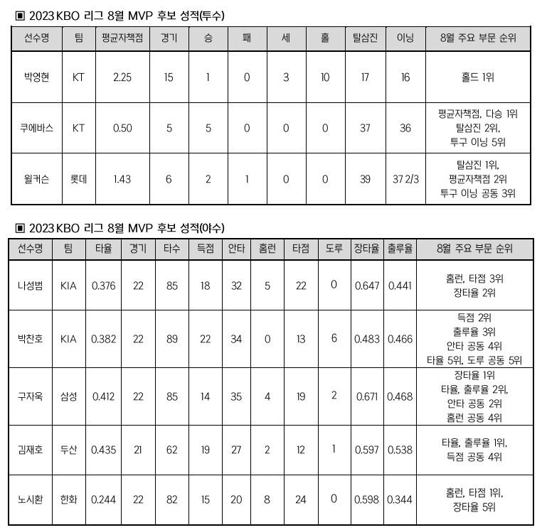쿠에바스+박찬호+김재호+노시환 '빅뱅'…KBO, 8월 MVP 후보 8명 발표 [오피셜] - 나무뉴스