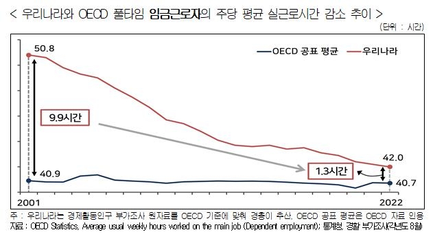 "韓 임금근로자 실근로시간, OECD 국가 중 최대폭 감소" - 나무뉴스