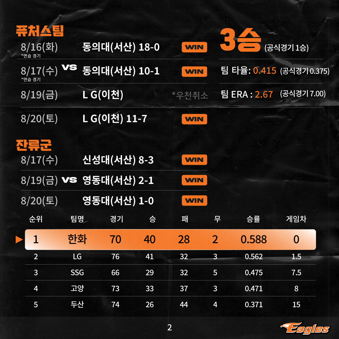 부상 후 실전 재개, 157km/h 뿌리는 문동주 "서두르지 않겠다" - 나무뉴스