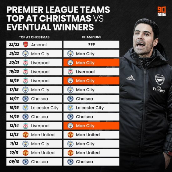 크리스마스 1위가 우승?…EPL 연말 순위표에 ‘시선 집중’하는 이유 (엑스포츠뉴스) - 나무뉴스