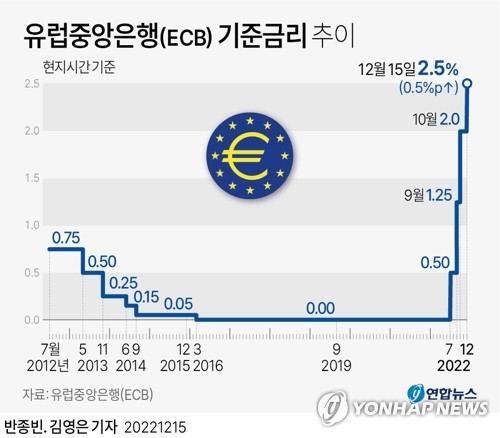 ECB, 기준금리 인상속도 0.5%P로 완화…내년 3월부터 자산축소(종합) - 나무뉴스