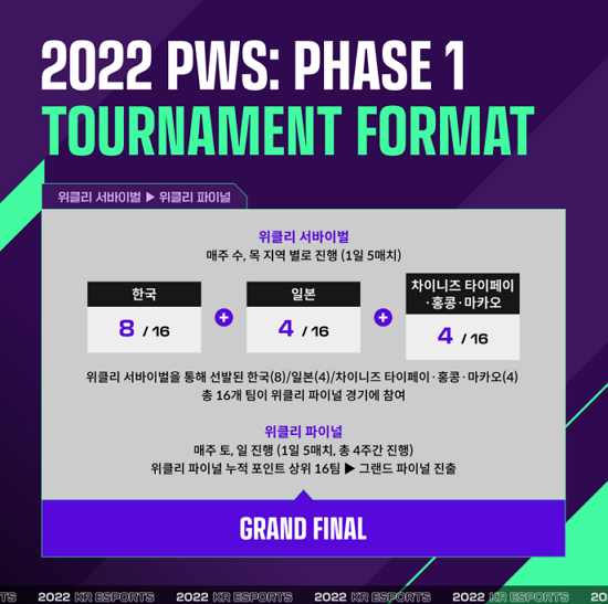 PGC 2022 향한 대장정의 시작!…알고 보면 더 재밌는 '2022 PWS: 페이즈1' (엑스포츠뉴스) - 나무뉴스