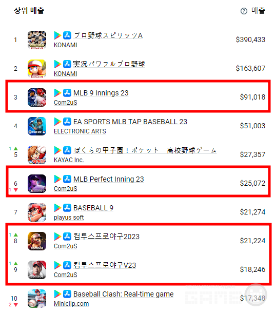 컴투스 'MLB 9이닝스' 6천만 DL 돌파...전세계 매출 1위 모바일 야구 게임은? - 나무뉴스