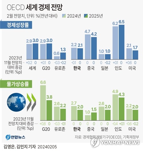 OECD, 한국 성장전망 2.3→2.2% 하향…물가전망 2.7% 유지 - 나무뉴스