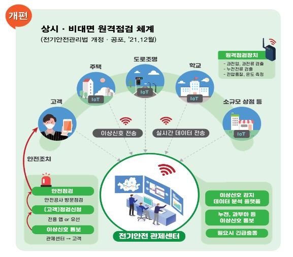 전기안전점검 직접방문에서 비대면 원격점검으로 바뀐다 나무뉴스