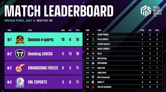 다나와, 16 매치에 이어 18매치 승리…4일 차 2치킨 획득 [PWS GF] - 나무뉴스