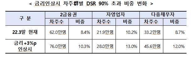 대출금리 7%시대…120만명 세금 내면 원리금도 못 갚아 - 나무뉴스
