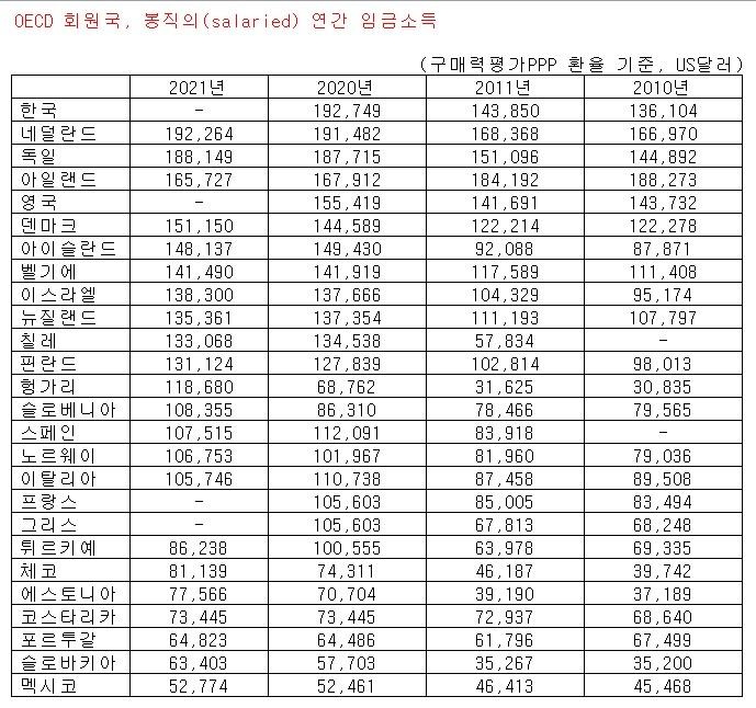 의사 소득, 변호사의 '4배 초고속' 상승…OECD서도 5위→1위 - 나무뉴스