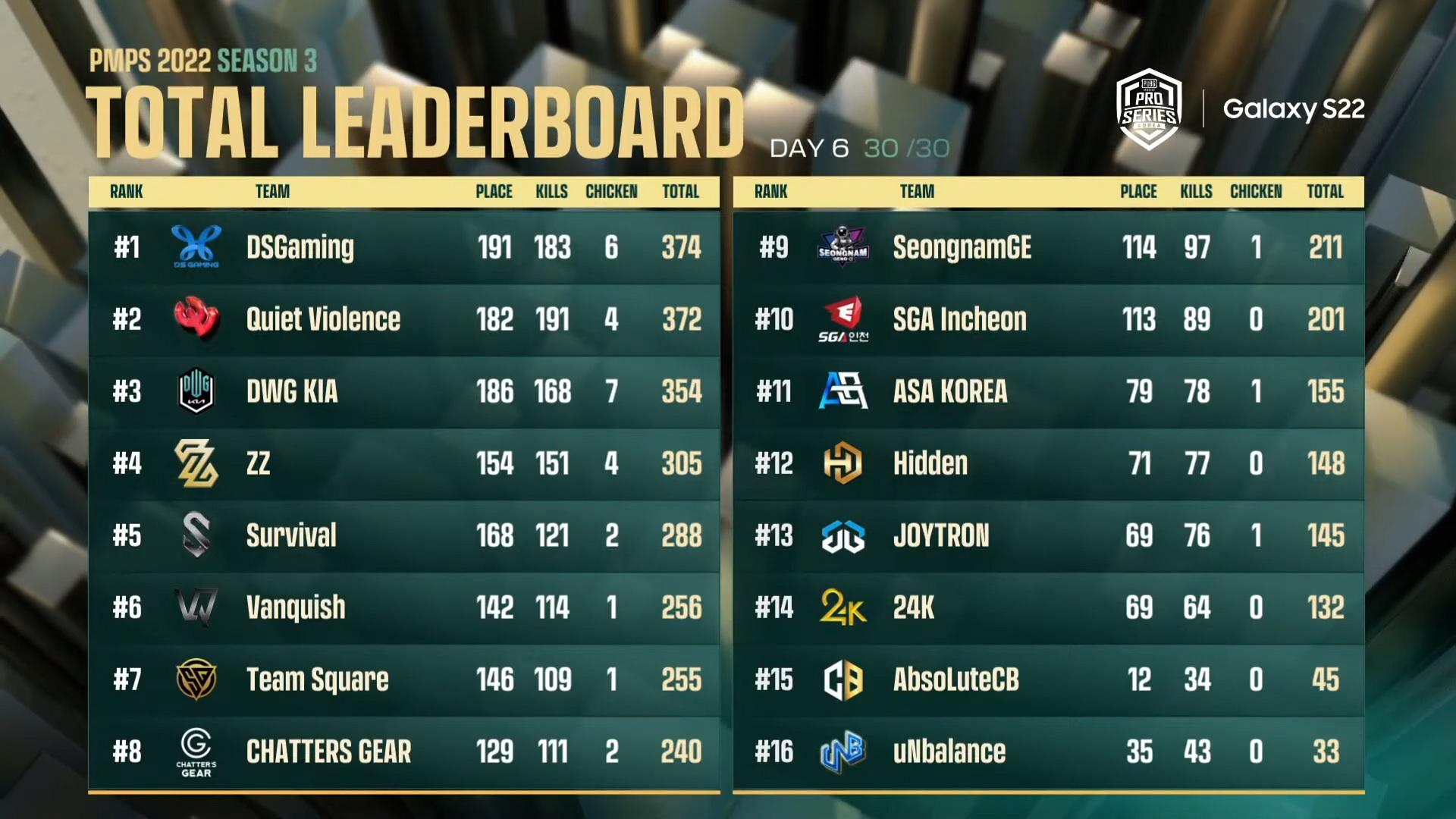 배그 모바일, 'PMPS 2022 시즌 3' 성료…우승은 DSGaming - 나무뉴스