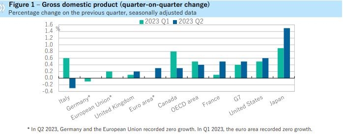 OECD 2분기 GDP 0.4% 증가…팬데믹 이후 누적 성장률 5.1% - 나무뉴스