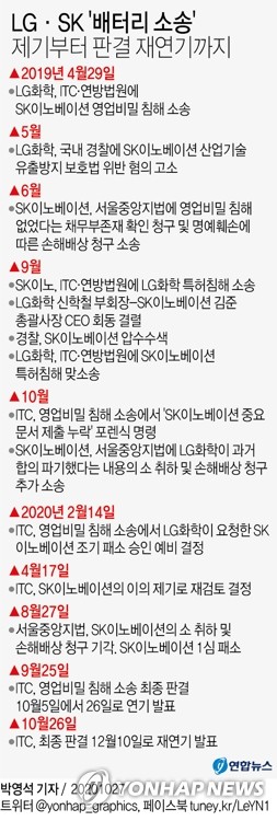 LG-SK 배터리 소송 미국 ITC 최종 결정 12월10일로 또 연기 - 나무뉴스