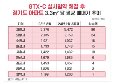 GTX-C 효과? 작년 8월 실시협약 체결 후 통과지역 집값 들썩 - 나무뉴스