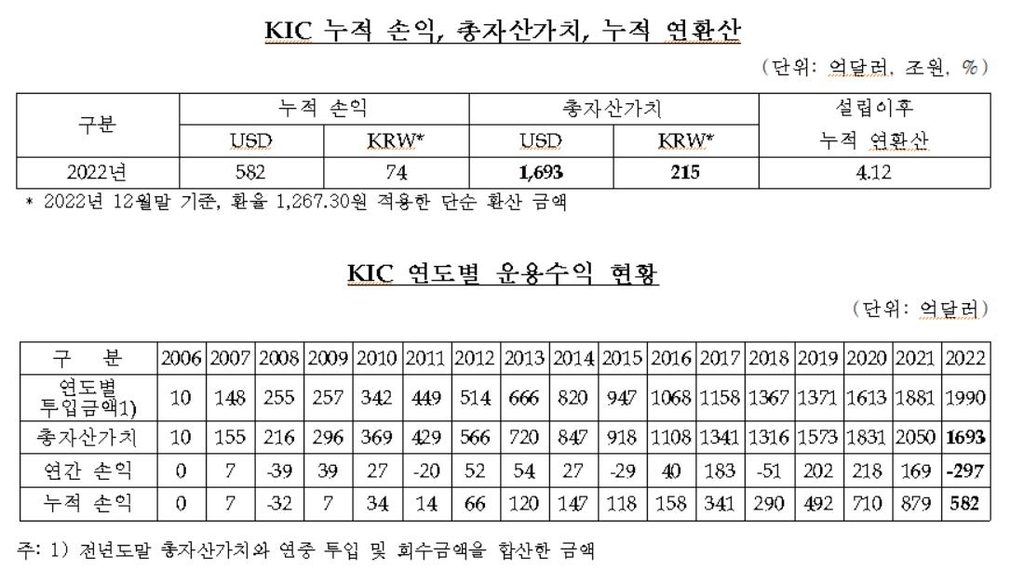 국부펀드 KIC, 작년 사상 최악 실적…38조원 손실 (연합뉴스) - 나무뉴스