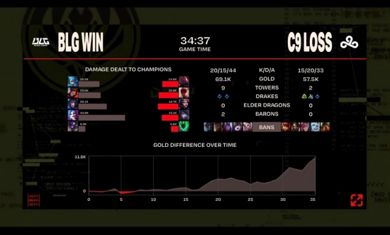 후반만 가면 이기는 BLG, C9 상대로 3대0 완승 (MSI) - 나무뉴스
