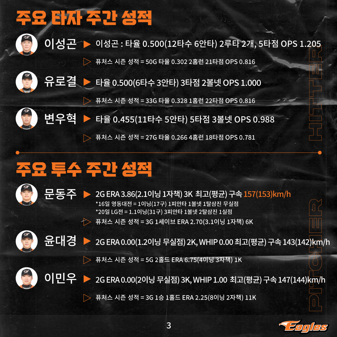 부상 후 실전 재개, 157km/h 뿌리는 문동주 "서두르지 않겠다" - 나무뉴스