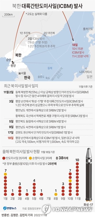 北, 15일만에 ICBM 재발사…美본토 타격권 '화성-17형'(종합3보) - 나무뉴스