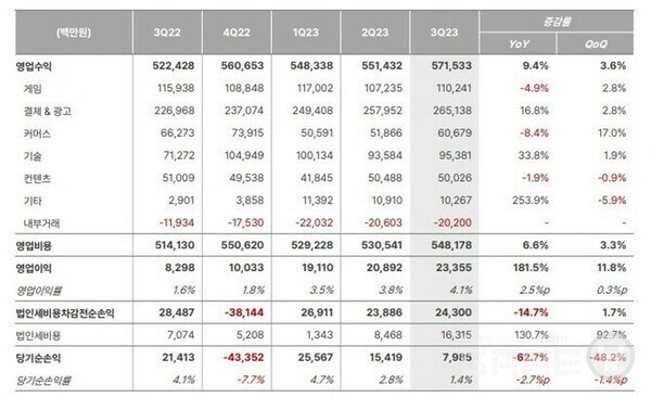 NHN 2024년 출시 게임 6종 포함, 신작 11종 준비 중 (게임와이) - 나무뉴스
