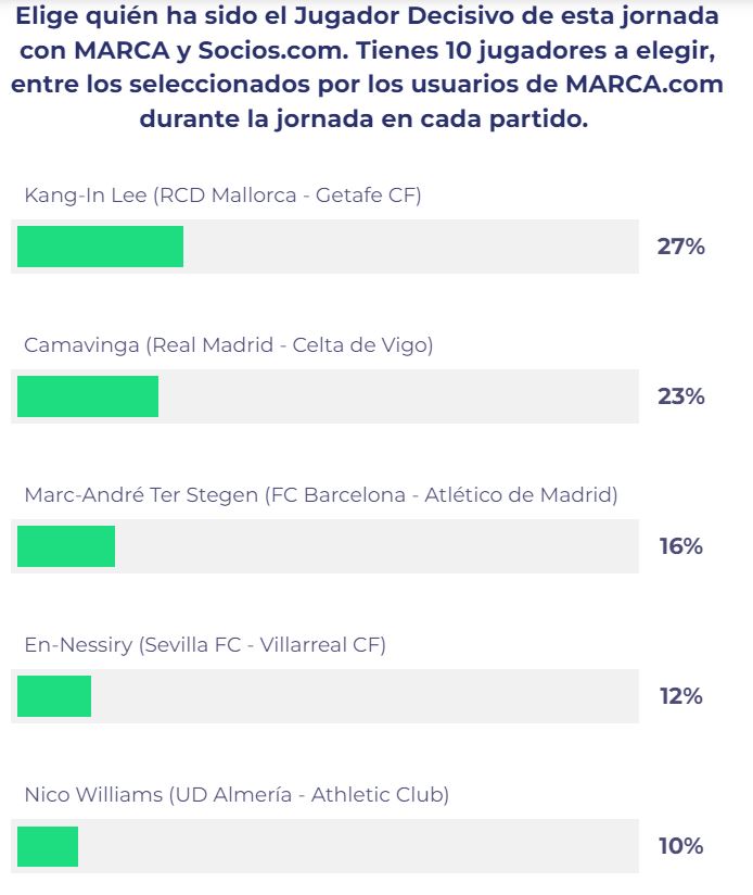 '마요르카 KING' 이강인, 라리가 팬 선정 '30R MVP' 등극…베스트11은 4관왕 - 나무뉴스