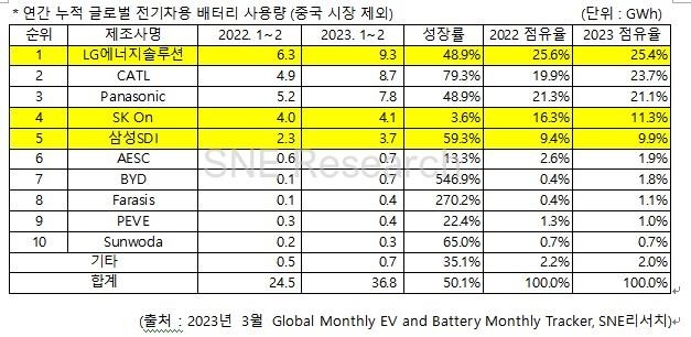 LG엔솔, 1∼2월 中 제외 시장점유율 1위…CATL은 추격 '고삐' - 나무뉴스