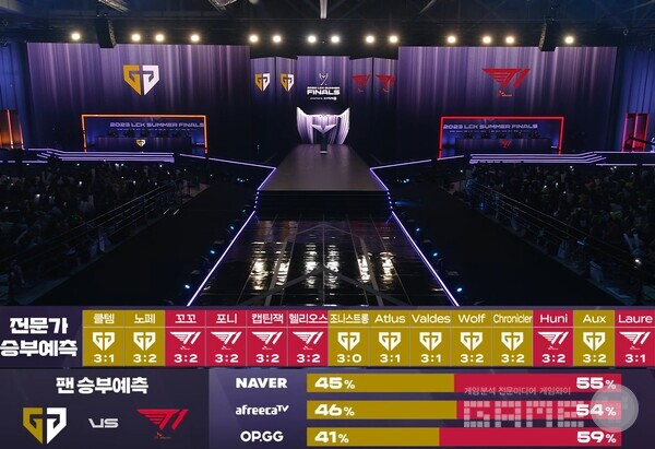 파이널 MVP는 쵸비…젠지, T1을 3대 0으로 꺾으며 LCK 3회 연속 우승 차지 - 나무뉴스