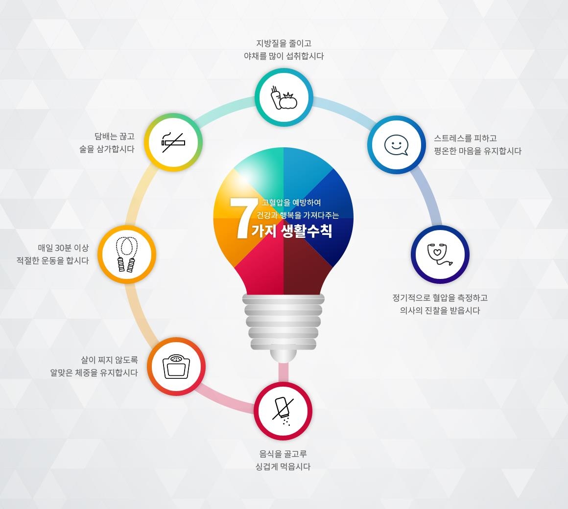 [김길원의 헬스노트] "고혈압 환자, 연평균 의료비 55만원 더 지출" (연합뉴스) - 나무뉴스
