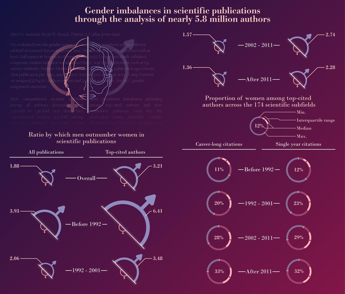 "과학 분야 남녀격차 줄었지만…영향력 큰 논문은 남성이 3.2배" - 나무뉴스