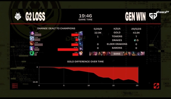 '이것이 LCK 1번 시드다'…젠지, 시종일관 G2 압도하며 2세트 승리 (MSI) - 나무뉴스