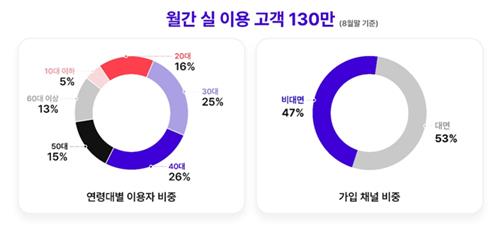 SKT 'T우주' 출시 1년…월 이용자 130만, 20∼40대가 3분의 2 (연합뉴스) - 나무뉴스