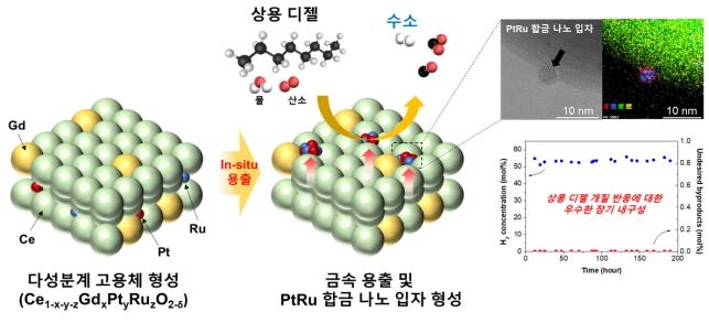 상용 디젤에서 '수소' 생산… KAIST, 개질 촉매 개발 (연합뉴스) - 나무뉴스