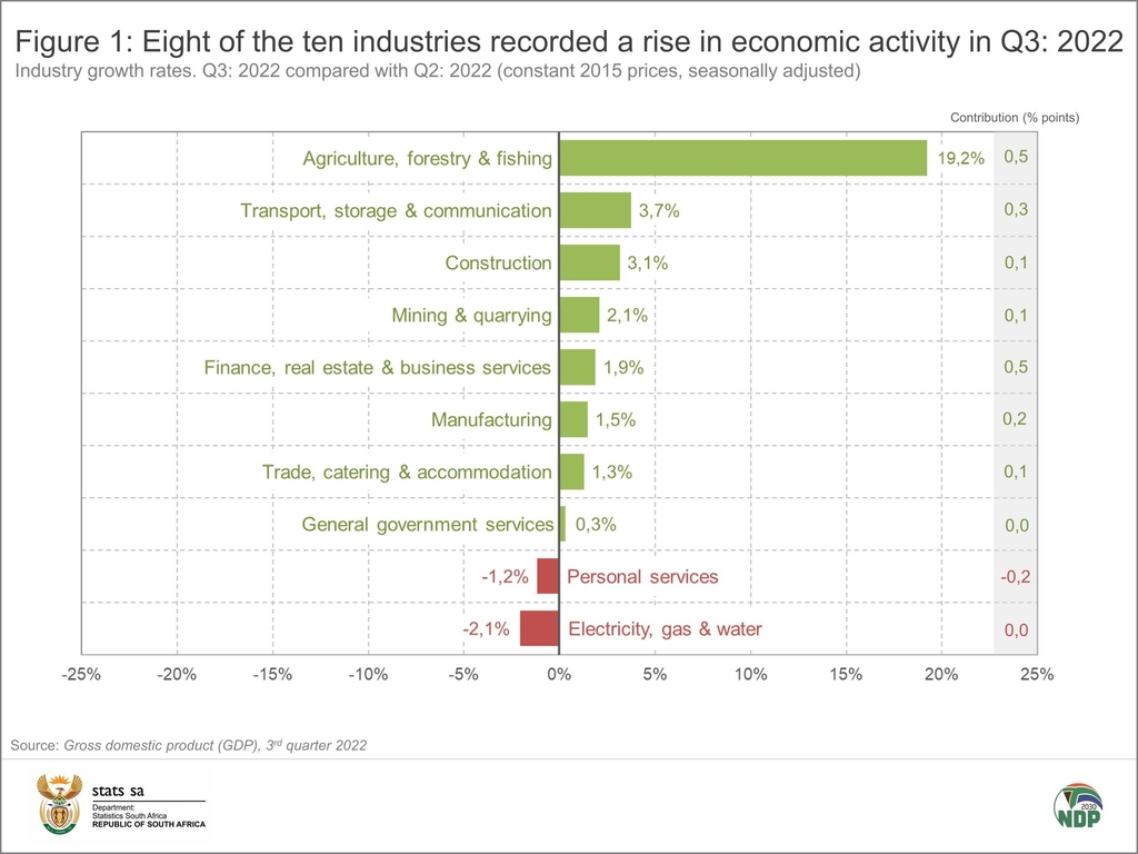 남아공 3분기 경제 1.6% '깜짝' 성장…팬데믹 전 경제규모 넘어 (연합뉴스) - 나무뉴스