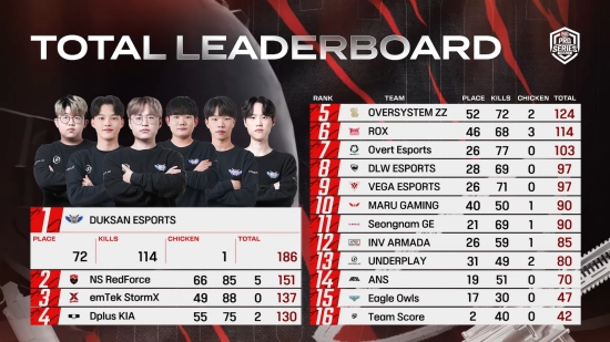 덕산이스포츠, 186점 쌓으며 페이즈1 3일 차 1위 등극 (PMPS 시즌3) [종합] (엑스포츠뉴스) - 나무뉴스