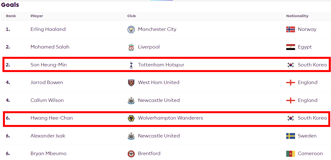 손흥민 vs 황희찬, '역대급' 코리안 더비 왜?…각종 지표 PL 1~2위+태극기 물들였다 (엑스포츠뉴스) - 나무뉴스
