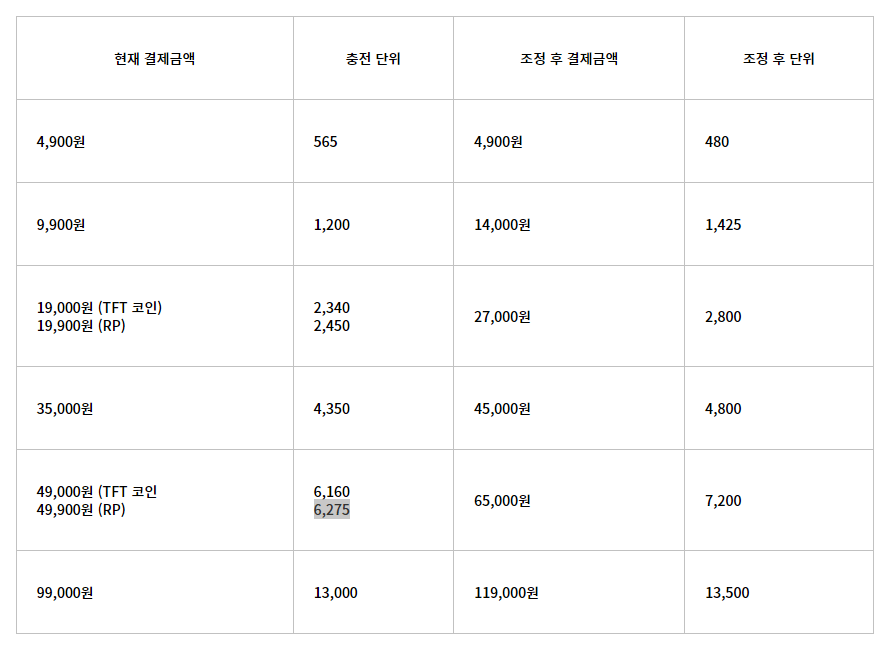 라이엇 게임즈, 롤 RP 및 TFT 코인 가격 조정…"물가 상승 등 고려" (엑스포츠뉴스) - 나무뉴스