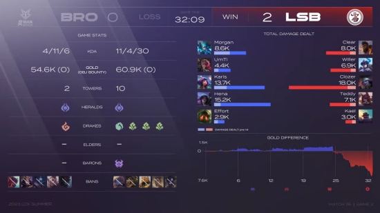 '모래폭풍이 분다'…리브샌드박스, OK저축은행브리온 상대로 2대0 완승 (LCK) - 나무뉴스