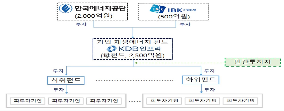 한국에너지공단·IBK기업은행, 2천500억 규모 'RE100 펀드' 조성 - 나무뉴스