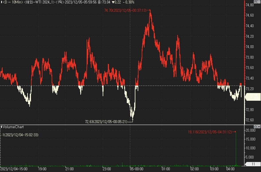 [뉴욕유가] WTI 사흘째 하락…"OPEC+ 합의 믿기 어려워" - 나무뉴스