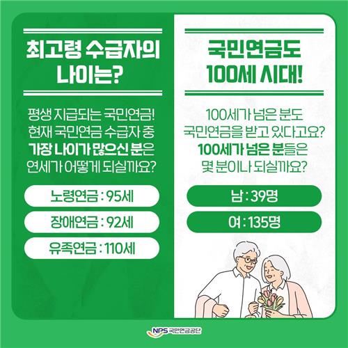 고령화로 100세 이상 국민연금 수급자 갈수록 늘어…174명 (연합뉴스) - 나무뉴스