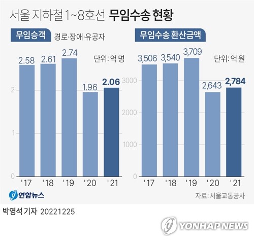 연합시론 지하철 노인 무임승차 논란합리적 개선 불가피하다 나무뉴스 