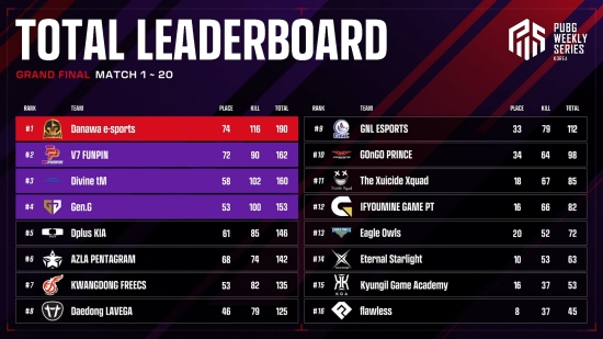 'PWS 2 우승' 다나와이스포츠 "잘 준비해서 'PGC 2023' 왕좌도 차지할 것" (인터뷰) - 나무뉴스