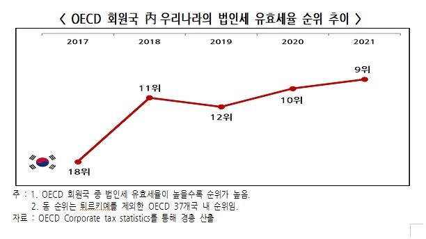 "한국 법인세 유효세율 상승폭, 2017년 이후 OECD 최대" - 나무뉴스