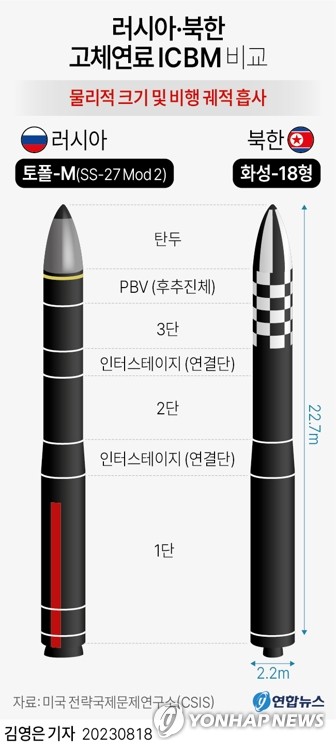 "러시아, 북한에 고체연료 ICBM 기술 이전한 듯" - 나무뉴스