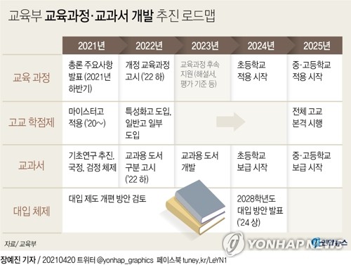고교학점제 맞춰 교육과정 개정…국영수 수업 105시간 감소(종합) - 나무뉴스